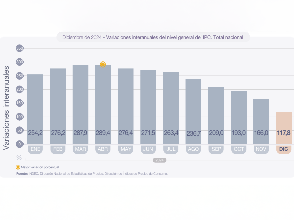 Expectativas por el IPC de febrero 2025: ¿se logrará mantener la ...